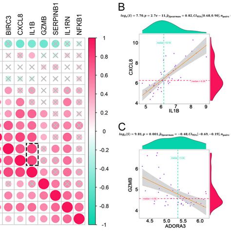 Ssgsea Analysis A Correlation Analysis Of 16 Pyroptosis Related Genes