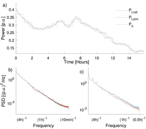 A Time Series Example Of The Simulated Output P T Sim And Download Scientific Diagram