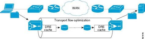 Cisco Wan And Application Optimization Solution Guide Wan And Application Optimization