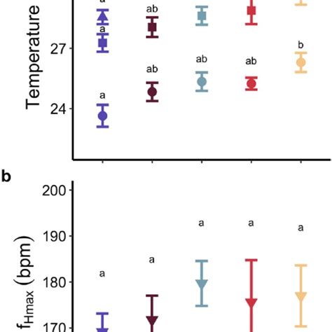 The Effect Of Thermal Acclimation On Transition Critical Temperatures Download Scientific