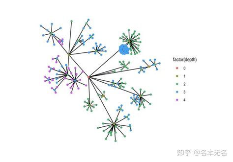 R 数据可视化 —— Ggraph 图形创建与布局 知乎
