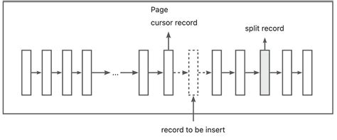 Innodb——详解b树索引的分裂原理与管理 B树索引的分裂b树页裂变 Csdn博客