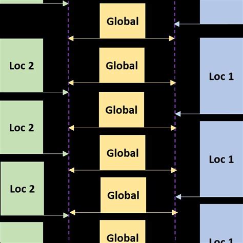 Time Sequence Of The Synchronous And Asynchronous Global Local Coupling