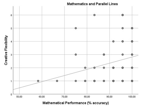 A Significant Positive Correlation Between Mathematical Performance