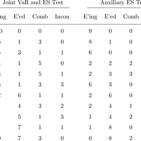 Empirical Encompassing Test Results For One Step Ahead Forecasts