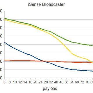 Packets Per Second On Receiver Download Scientific Diagram