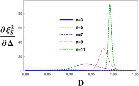 The Qrg Evolution Of The First Derivative Of The Spin Squeezing