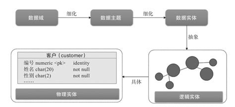 数据治理之数据梳理与建模数据治理 数据模型 Csdn博客