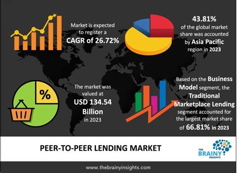 peer to peer lending market trends growth drivers the brainy insights