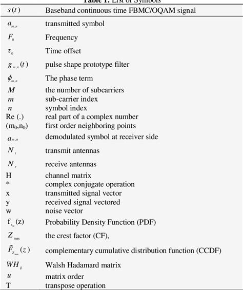 Table 1 From Papr Reduction Using Combination Of Sas Preprocessed And