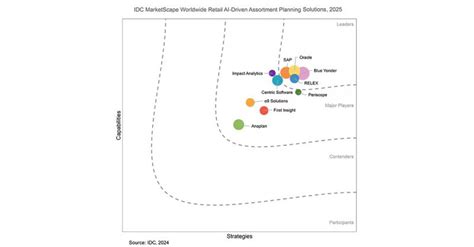 Oracle Retail Was Recently Recognized As A Leader In The 2025 Idc Marketscape For Ai Driven