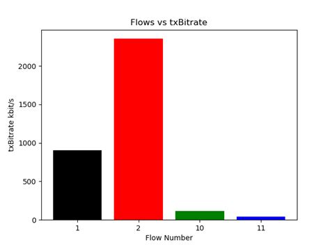 Trace Analysis Of Tcp Flows Under Ns 3 Manet Fanet Vanet Wsn