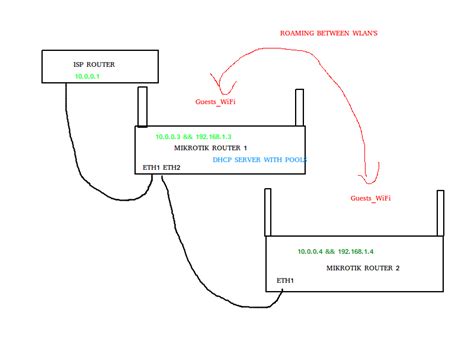 coexistence of two networks at home beginner basics mikrotik