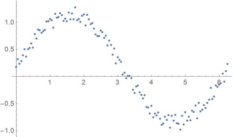 Loess Wolfram Function Repository