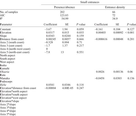 Models Used For Estimating Presence Absence And Density Per M 2 Of