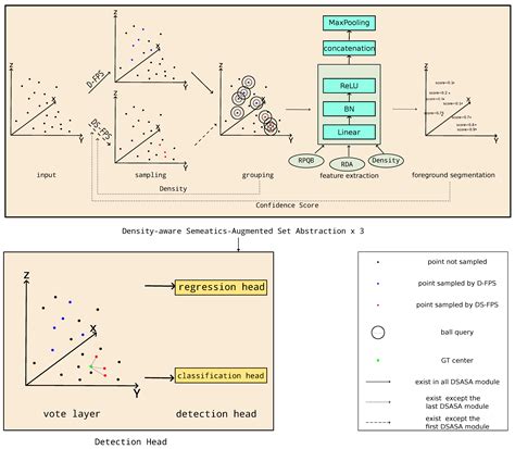 Boosting 3d Object Detection With Density Aware Semantics Augmented Set