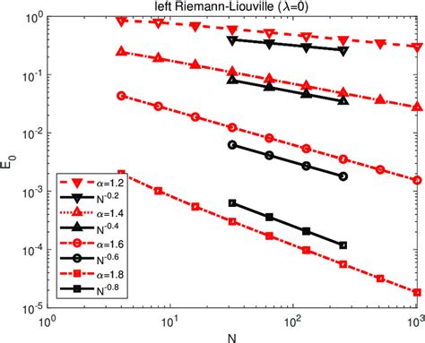 Error For Example 2 With Exact Solution Ux 1 − X1 X αx−1