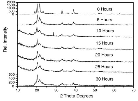 Xrd Patterns Of Unmilled And Ball Milled Cobalt Powders For Different
