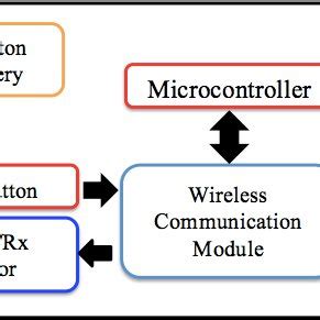 Standalone Active RFID Tag Download Scientific Diagram