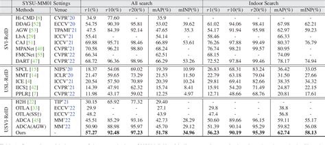 Table 1 From Unsupervised Visible Infrared Person Re Identification Via