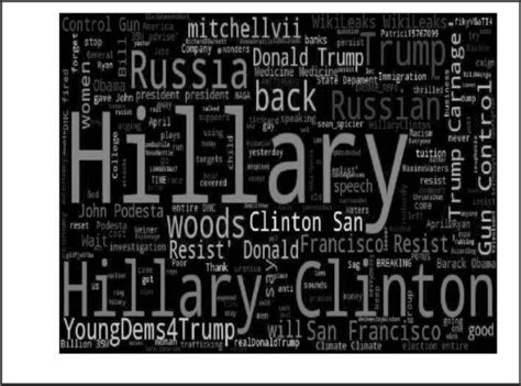 Figure 4 From Sentiment Analysis To Predict Election Results Using