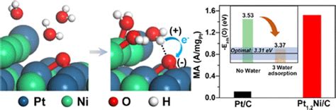 Enhanced Oxygen Reduction Reaction Performance By Adsorbed Water On Edge Sites Acs Applied