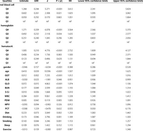 The Association Analyses Result From Simple Gee Model Mets As Download Table