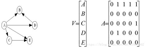 数据结构与算法（java描述） 20、图、图的邻接矩阵、有向图的广度优先遍历与深度优先遍历java实现图的邻接矩阵存储结构并实现图的深度优先遍历算法 Csdn博客