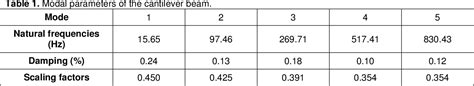 Table 1 From Load Estimation From Natural Input Modal Analysis Semantic Scholar