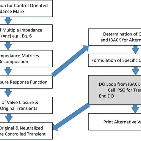 Flowchart Of Transient Simulation And Optimization Of Alternative