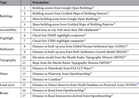 Summary Of The Used Covariates Download Scientific Diagram