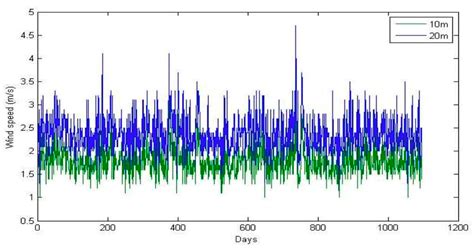 Wind Mapping Of Malaysia Using Wards Clustering Method