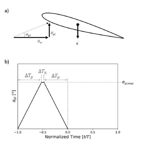 A Airfoil Plunging Motion Parameters B Profile Of Effective Angle Of Download Scientific