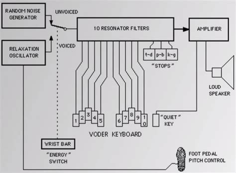retrotechtacular the voder from bell labs hackaday
