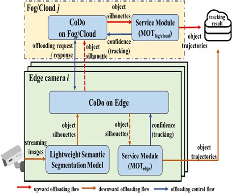 Figure 1 From Dynamic Offloading On A Hybrid Edgecloud Architecture