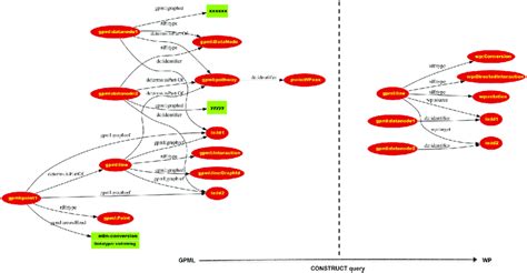 A Construct Query Is Type Of Sparql Query That Enables The Conversion Download Scientific