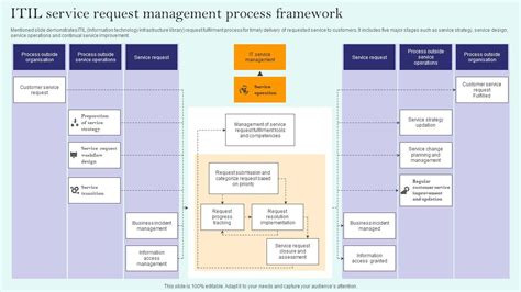 Itil Service Request Management Process Framework Ppt Presentation