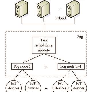 Fog Computing System Architecture Download Scientific Diagram