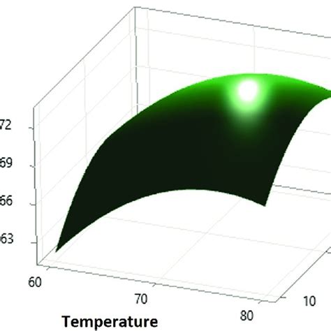 Graph Of The Response Area For Yield Y As A Function Of Temperature