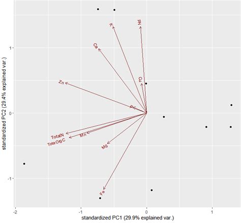 Two Dimensional Relationships Of The Soil Physicochemical Properties
