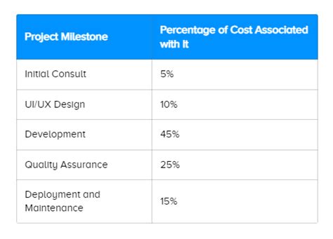 How Much Does It Cost To Build A Blockchain App In