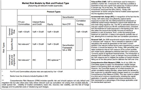 Financial Risk Management Basel Market Risk Models By Risk And Product