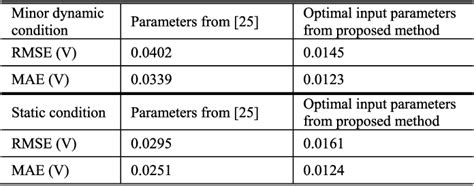 Table Vi From Long Term Performance Prediction Of Pemfc Based On Lasso