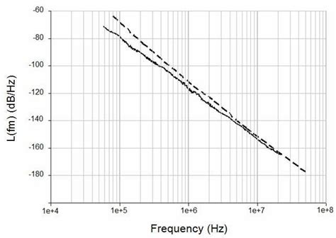 Simulated Vco Phase Noise At Different Behavioral Levels Download
