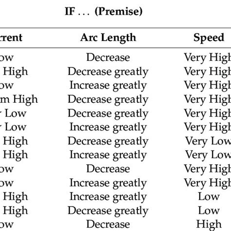 Linguistic Rules Used In Designing The Fuzzy Logic Based Likert