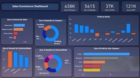 Deepak Yadav On Linkedin Datascience Dataanalytics Ecommerce Salesdashboard