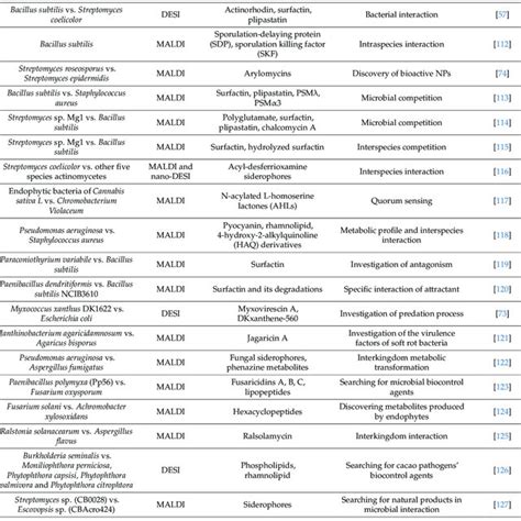 Msi Application In The Research Of Microbial Binary Interaction Download Scientific Diagram