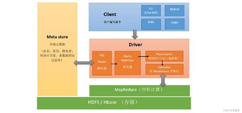 apache hive csdn博客