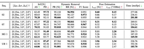 Table Vi From Segmented Curved Voxel Occupancy Descriptor For Dynamic