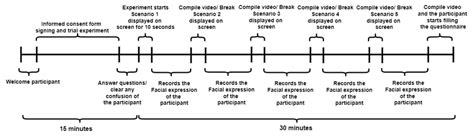 Time Graph Of The Whole Experiment Download Scientific Diagram